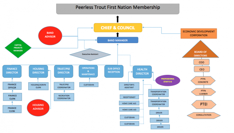 Organization Chart - Peerless Trout First Nation